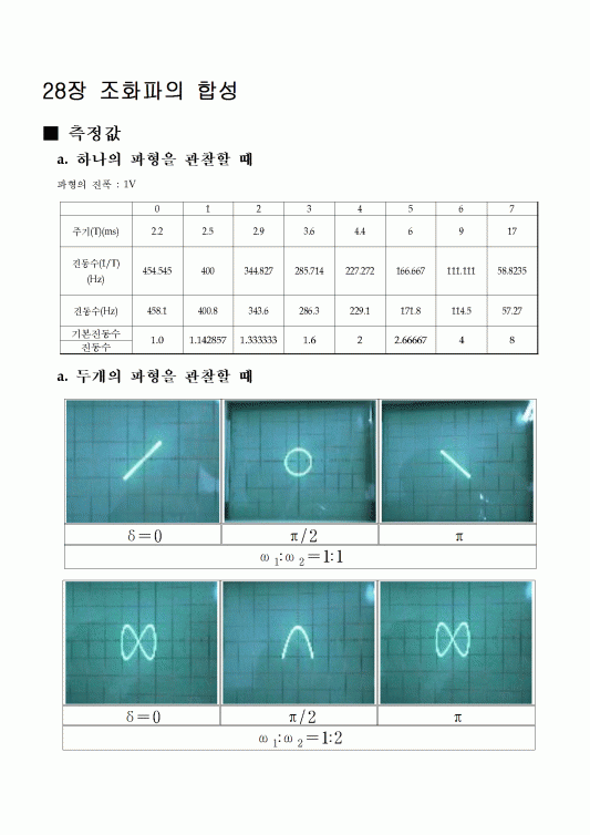 28장 조화파의 합성(결과)