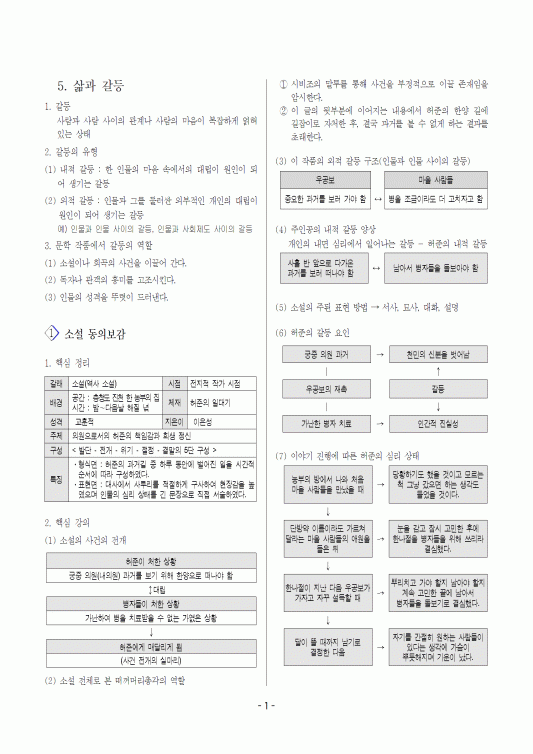 [과외]중학 국어 1-1학기 기말 5단원 삶과 갈등 예상문제(교사용)