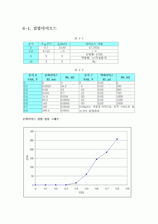 제 4장 (결과) 다이오드 종류 및 특성