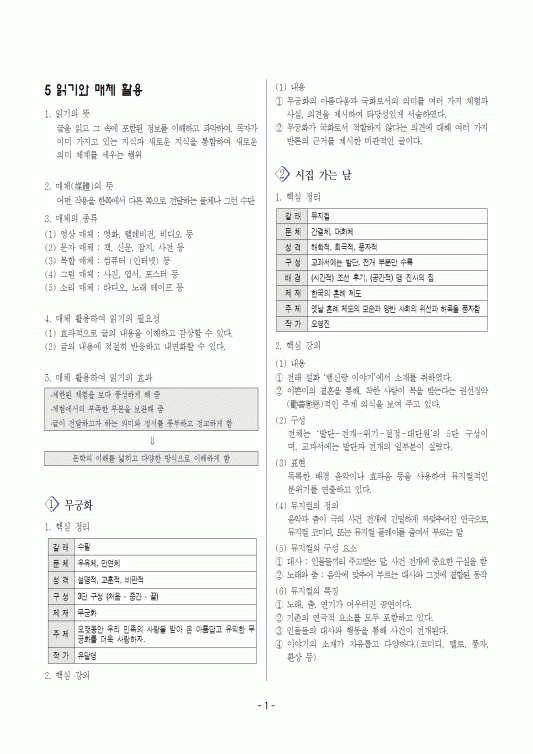[과외]중학 국어 3-1학기 기말 5단원 읽기와 매체활용 예상문제