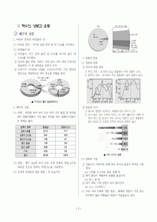 [과외]중학 과학 1-2학기 기말 02 해수의 성분과 운동