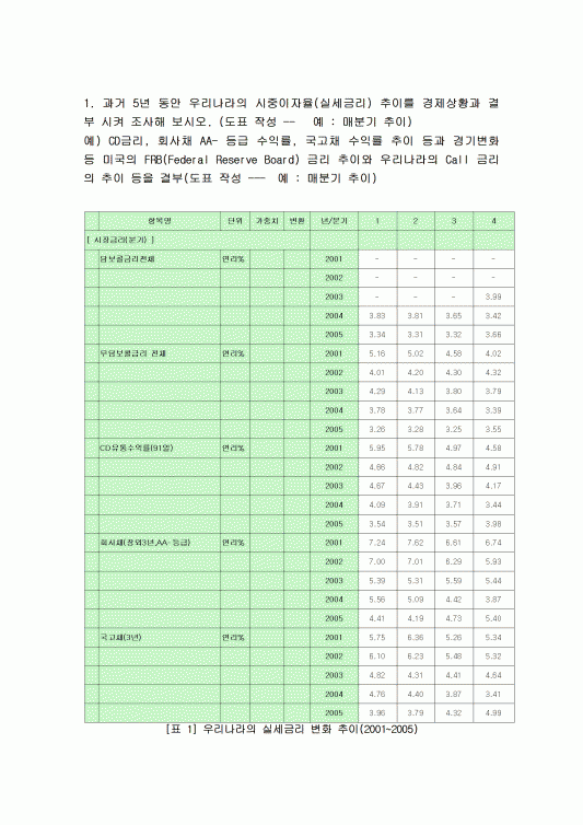 과거 5년 동안 우리나라의 시중이자율(실세금리) 추이를 경제상황과 결부