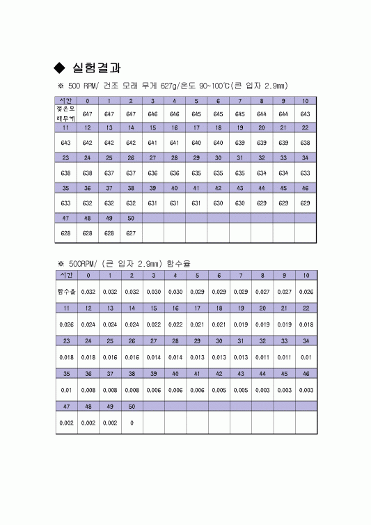 건조 결과 레포트