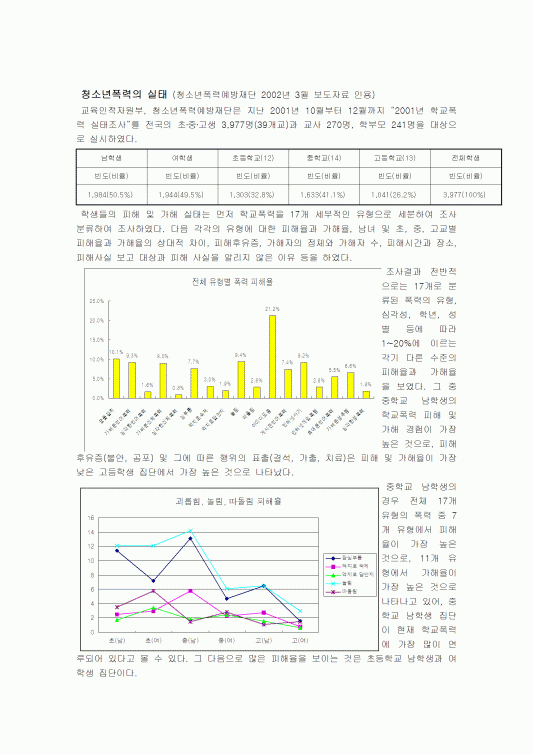 청소년 폭력 실태