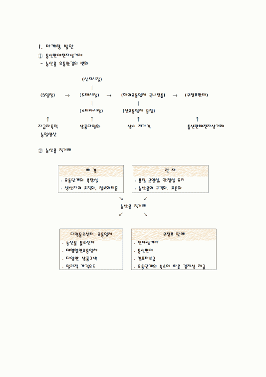 농산물 식품 마케팅
