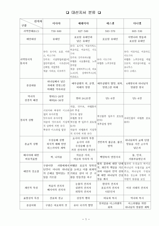 예언서 개론 레포트 자료