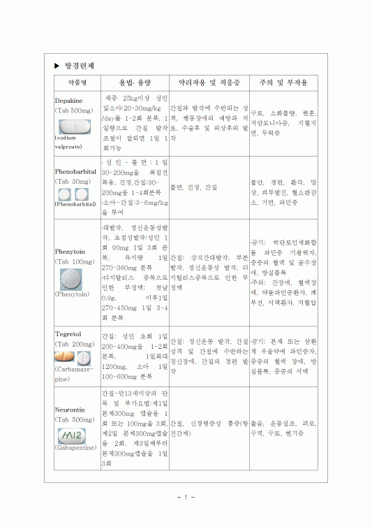 신경외과,안과,비이인후과 약물