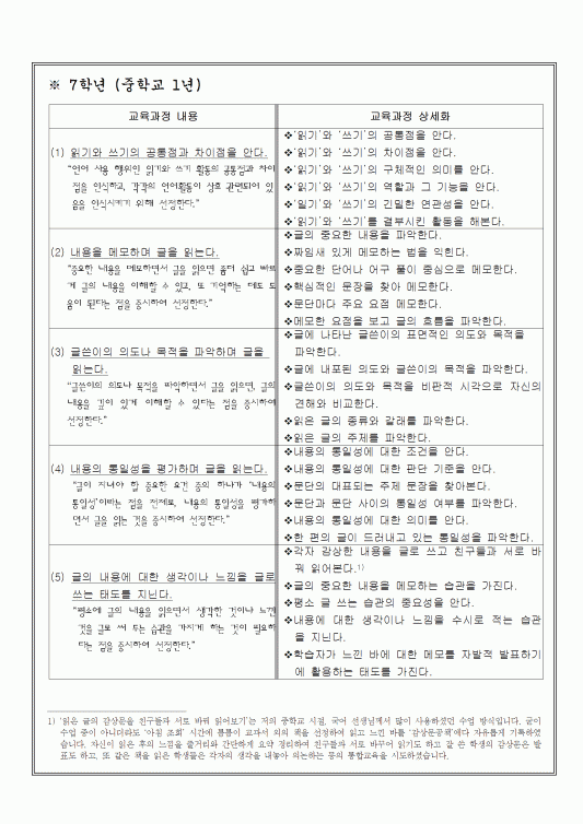 7차 교육과정에서 읽기 영역을 교육과정 상세화하여라.