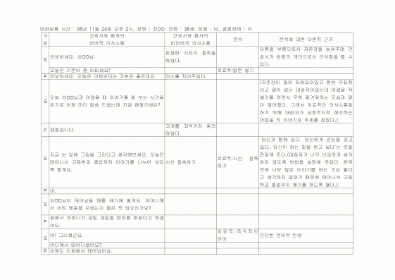 [기타] 치료적 의사소통