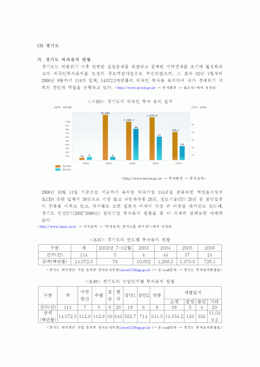 경기도의 FDI유치 정책 및 사례
