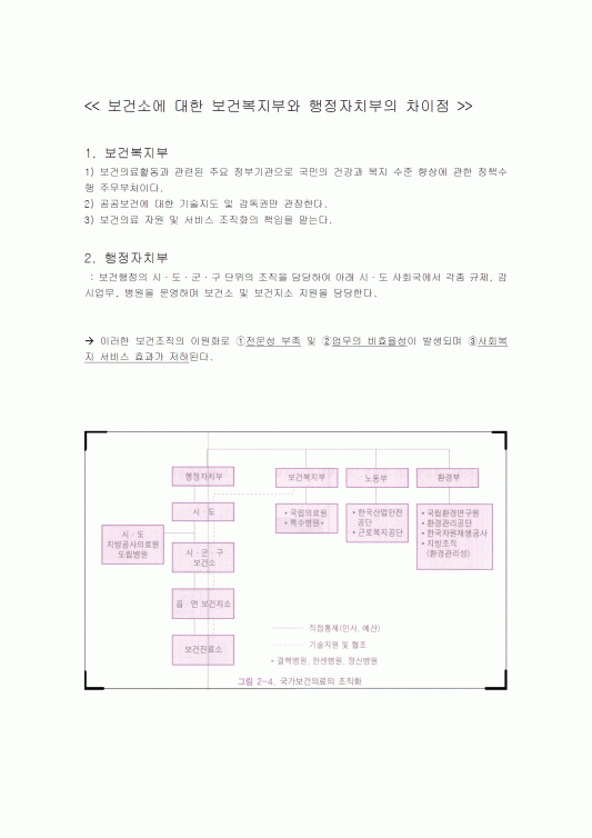 보건복지부와 행정자치부의 차이와 보건간호사의 업무