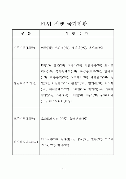 세계 각국의 PL법 현황 및 내용정리(제조물책임법)