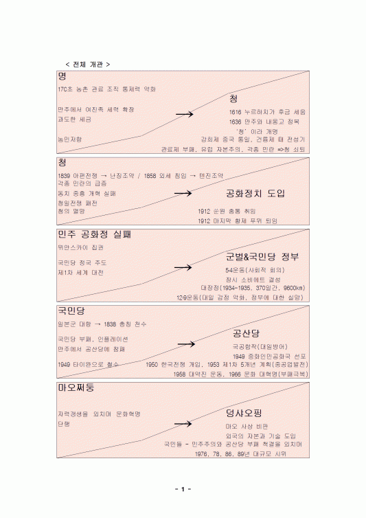 현대 중국을 찾아서를 읽고
