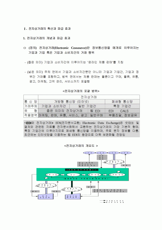 전자상거래의 확산과 파급 효과