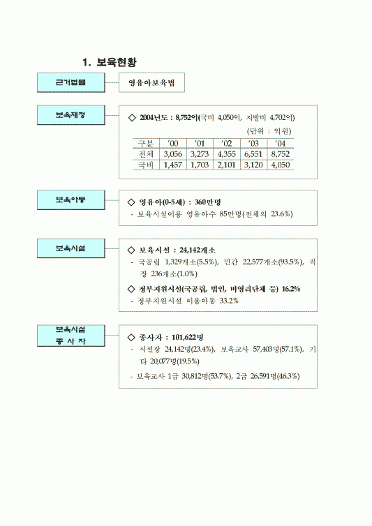 보육사업개요