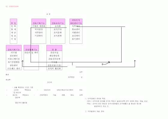 간호관리 정리 (국가고시 대비 요약)