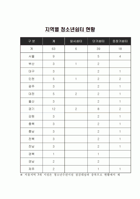 청소년쉼터 현황