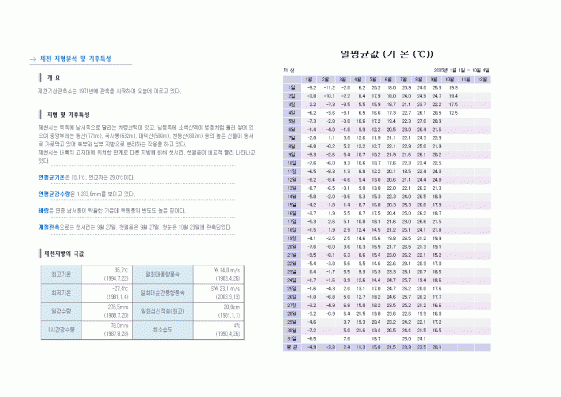 기상분석 레포트 자료