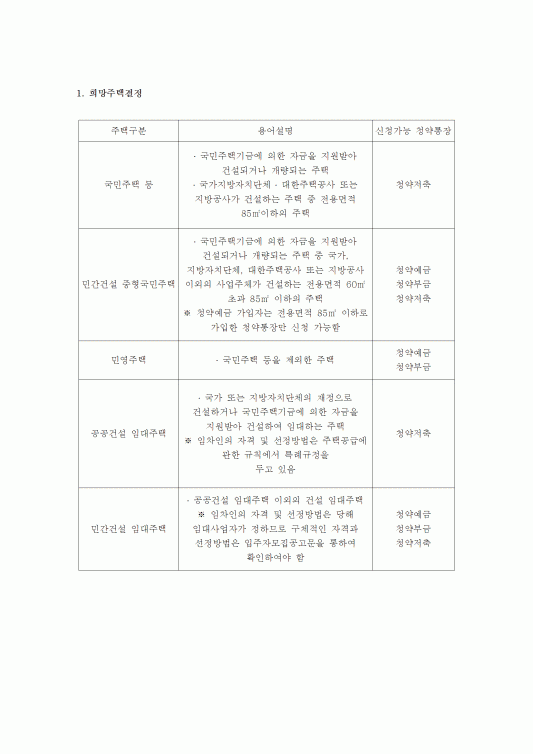 청약제도의 모든 것(청약가점제 포함)