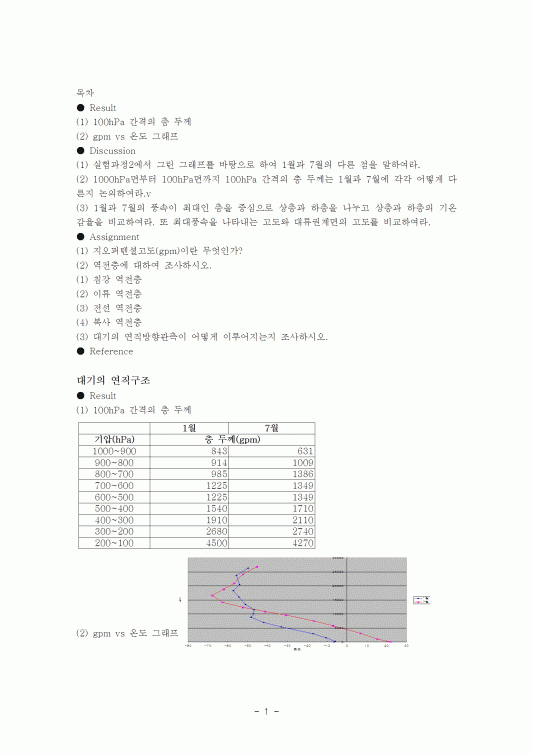 대기의 연직구조