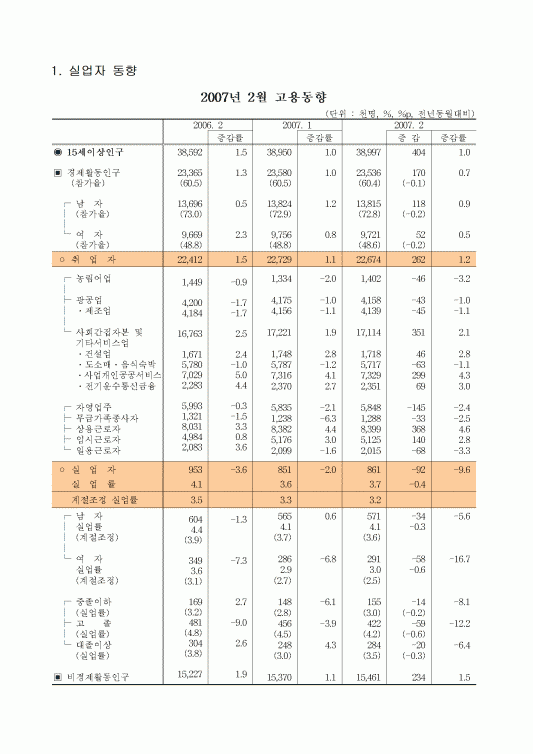 최근 2년간의 실업률 동향