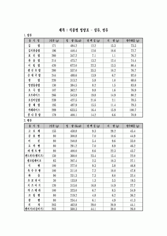 식품별 영양표