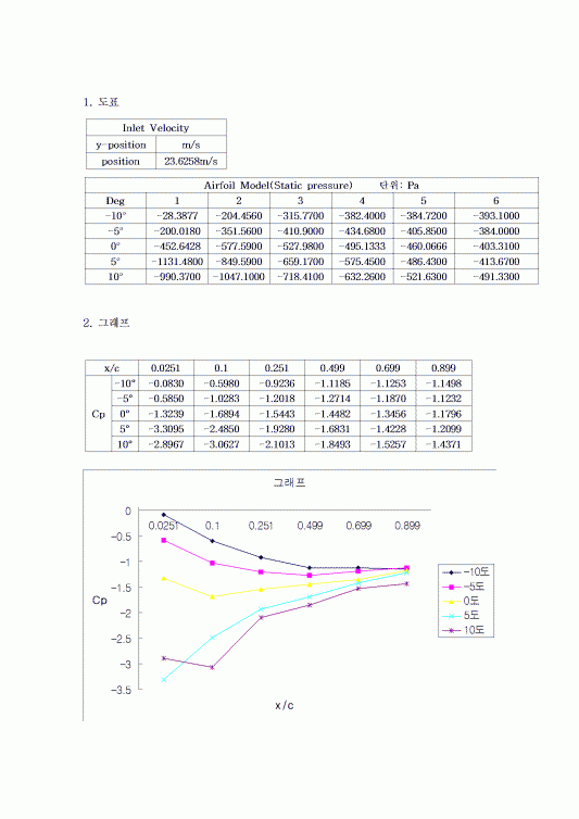 풍동실험(기계공학실험)