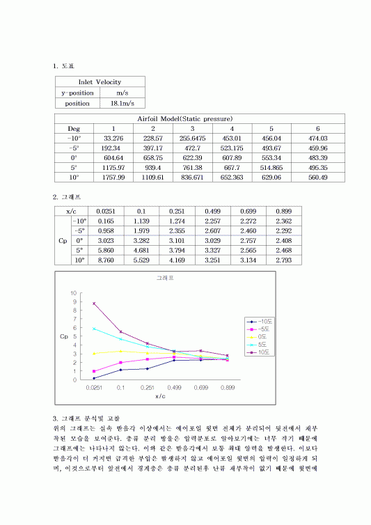 기계공학실험 (열유체, 풍동실험)