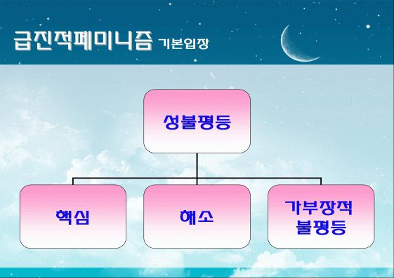 급진적, 포스트모던 페미니즘