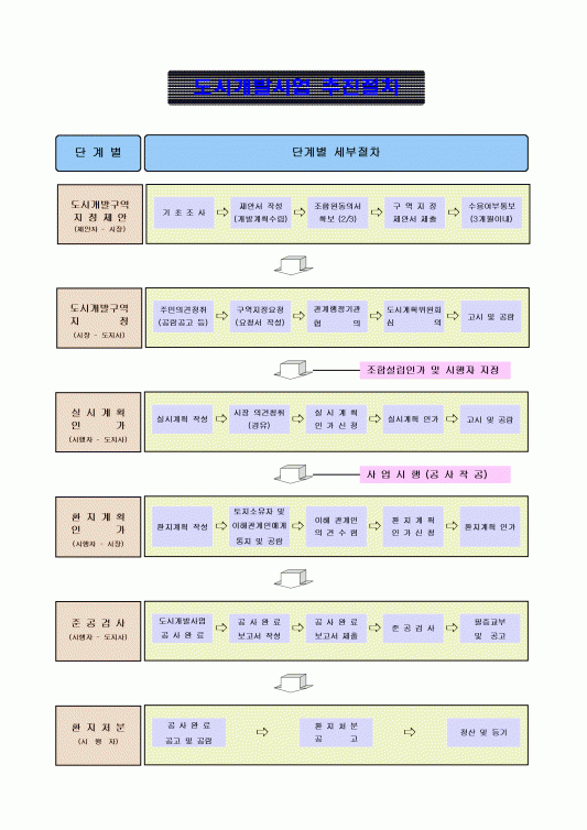 도시개발사업 수립절차