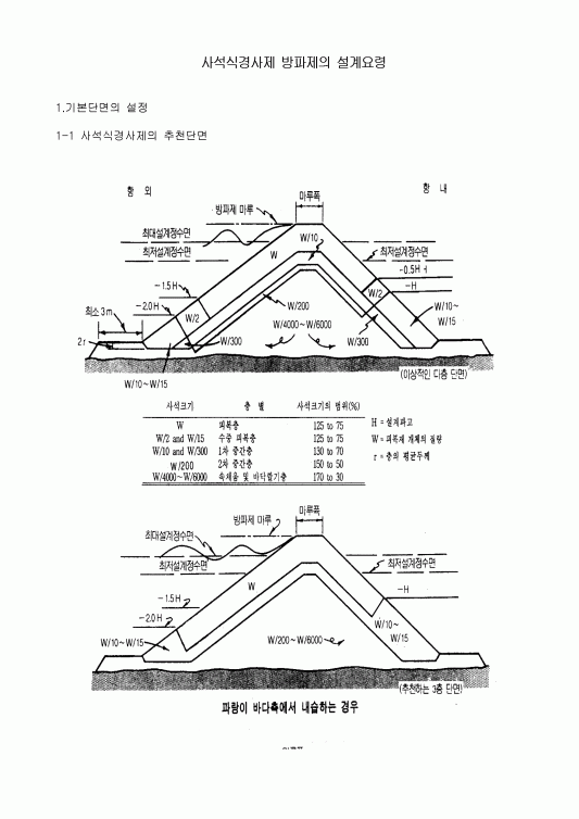 사석식경사제 방파제 설계