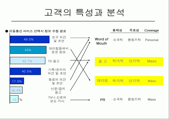 LGT 마케팅분석