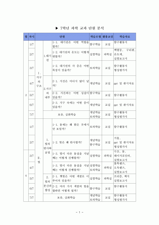 7학년 과학 단원 및 탐구실험 분석