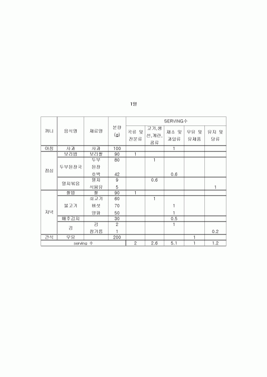 serving size를 포함한 일주일 식단.