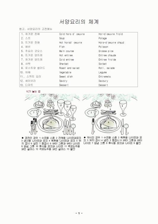 서양요리의 체계