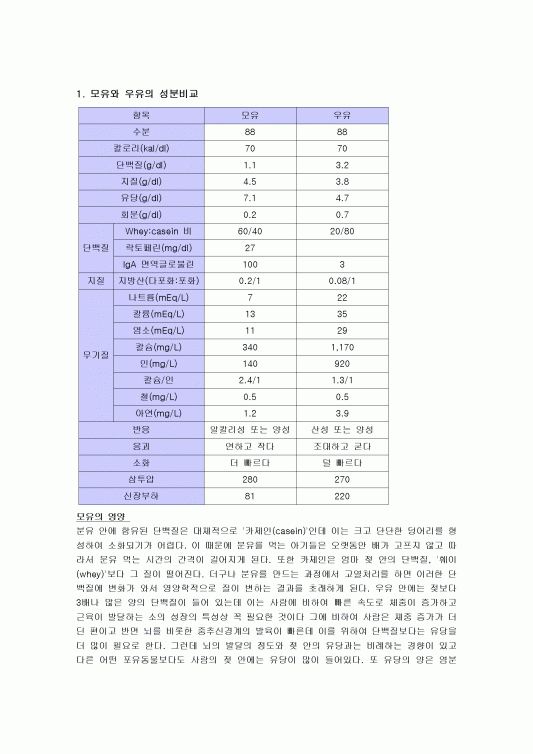모유와우유비교