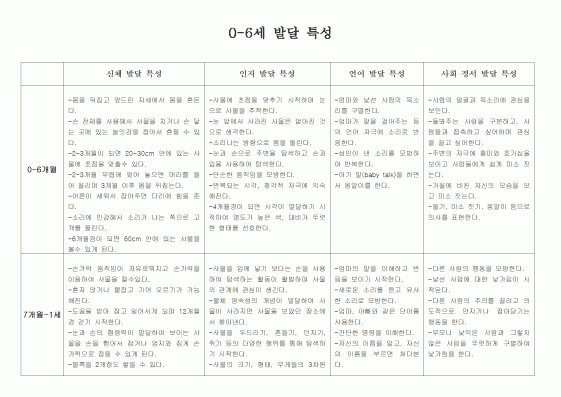 0-6세 발달 특성