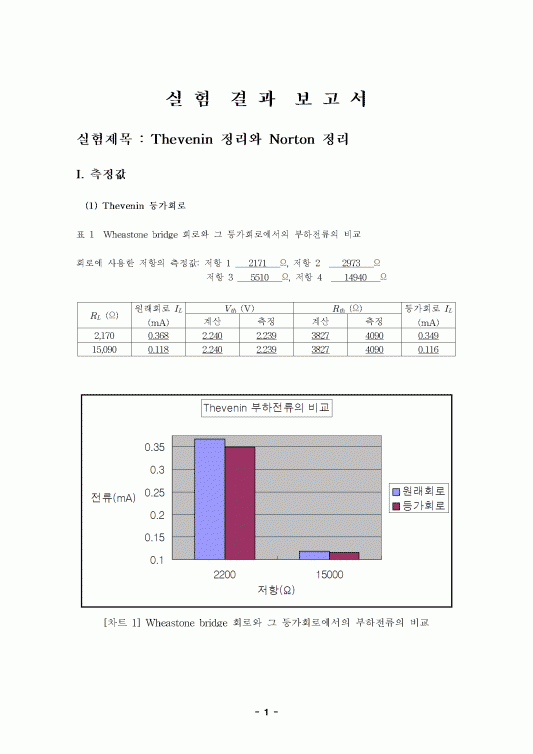 Thevenin 정리와 Norton 정리 결과보고서