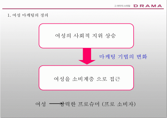 [마케팅] 드라마의 여성마케팅