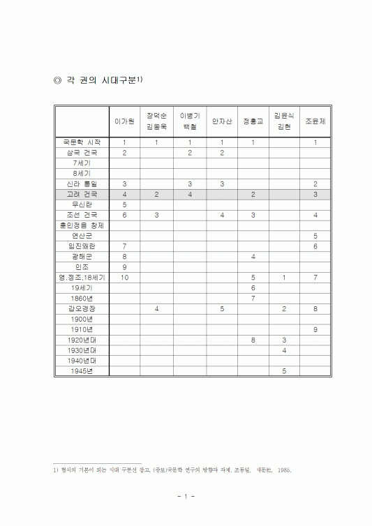 [인문과학] 고려전기문학사비교