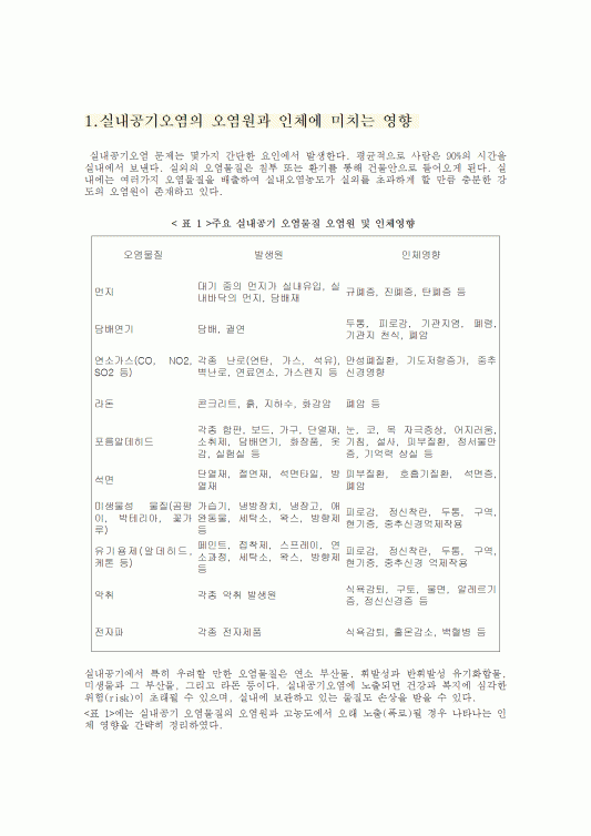 실내공기들의 오염 요인과 그로 인해 받는 영향