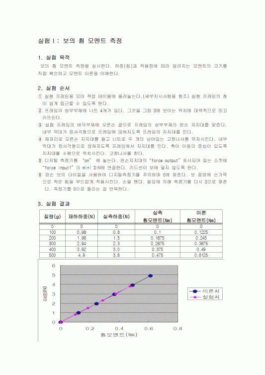기계공학실험 보의굽힘
