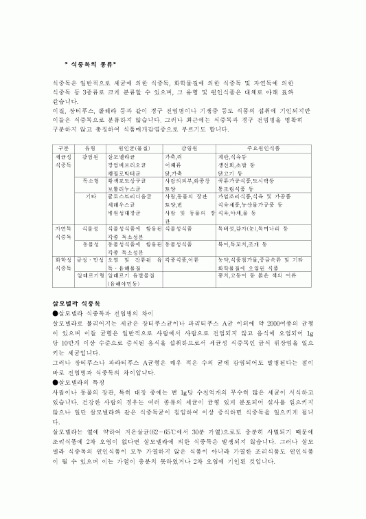 식중독의 종류