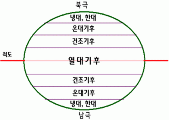 세계의 기후 구분