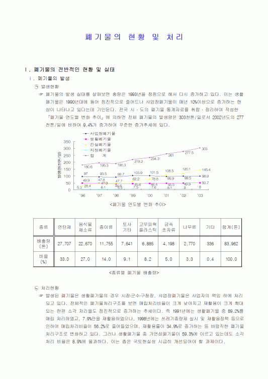 폐기물의 현황 및 처리