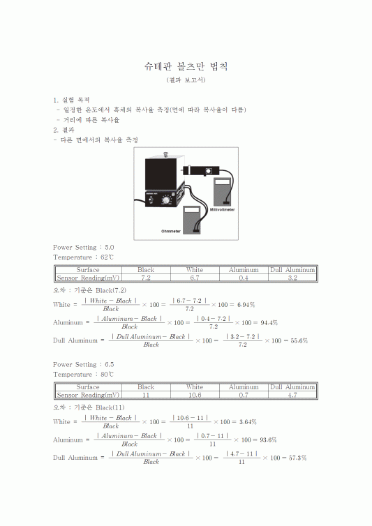 [결과] 슈테판 볼츠만의 법칙 결과보고서