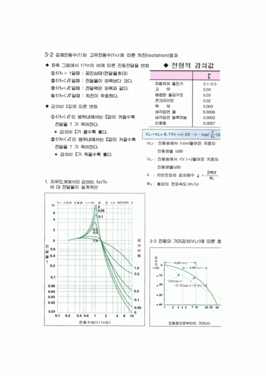 방진설계와 방진이론