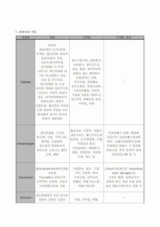 정신과에서 쓰이는 약물 총정리