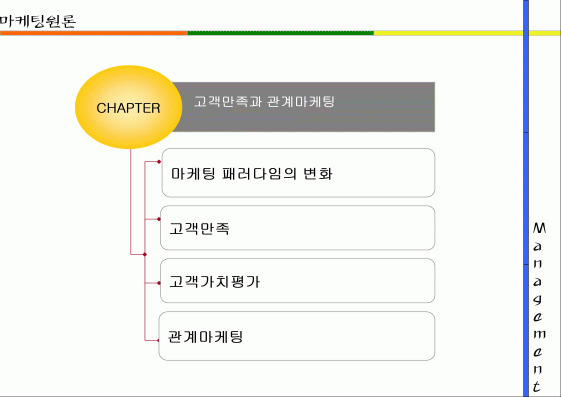 고객만족과 관계마케팅에 관한 모든것
