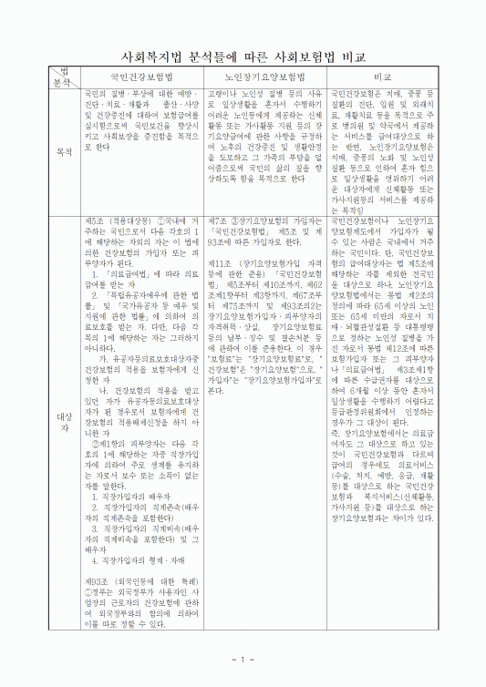 국민건강보험과 노인장기요양보험 비교